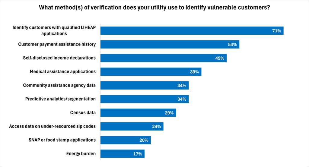 38% of Utilities Leverage Energy Burden Analysis to Identify Vulnerable ...