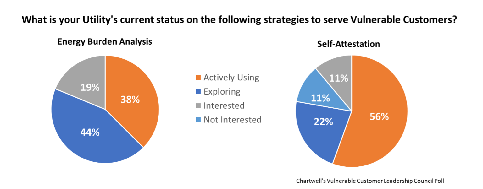 38% of Utilities Leverage Energy Burden Analysis to Identify Vulnerable ...
