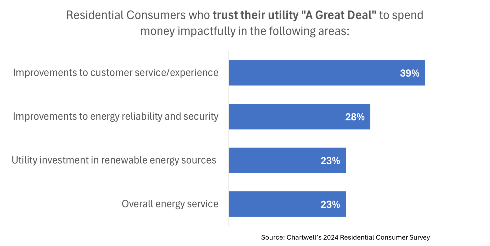 Why Measure Customer Trust Score? - Chartwellinc