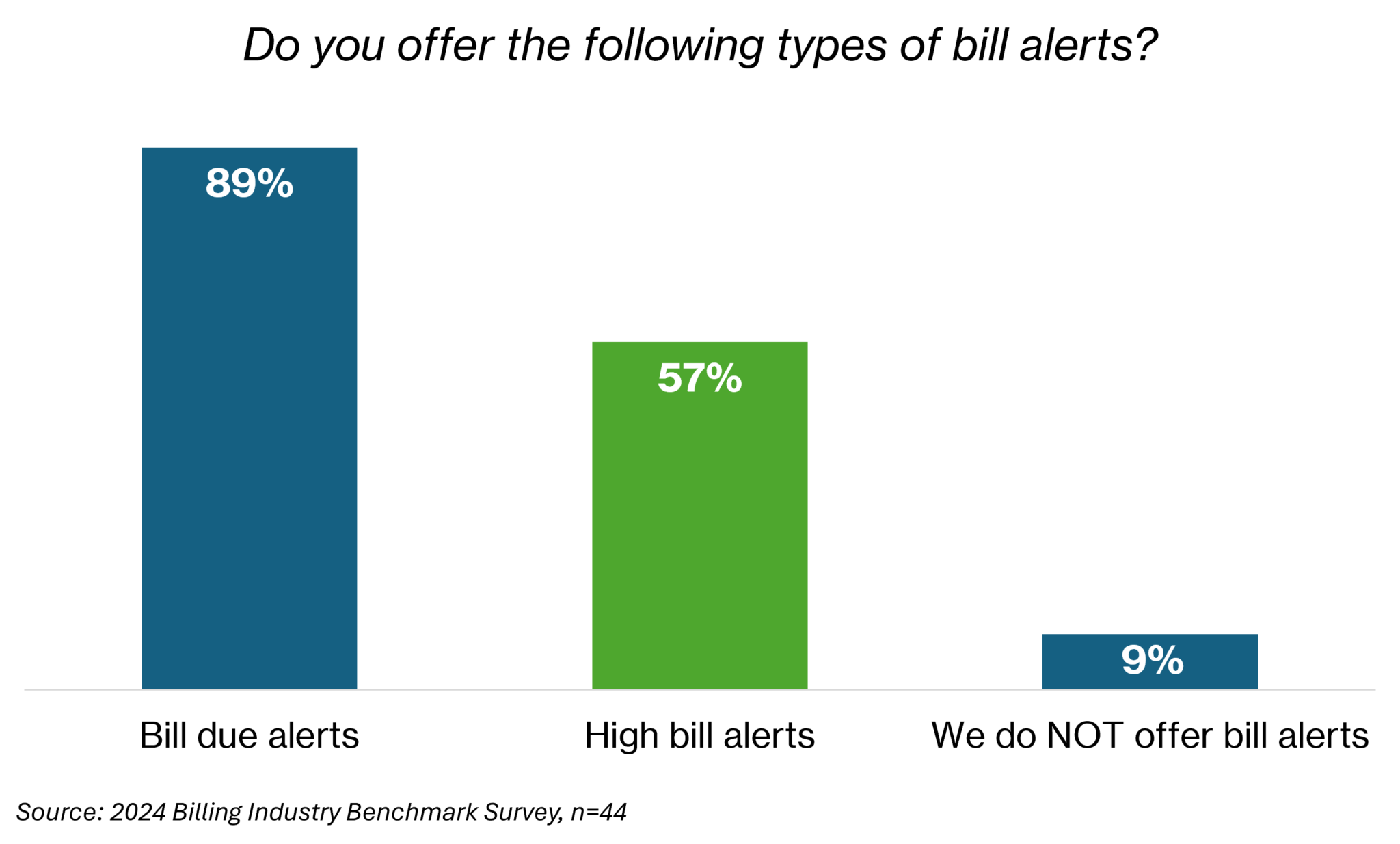 53% of Utilities Cited High Arrearages and Collections as Their ...