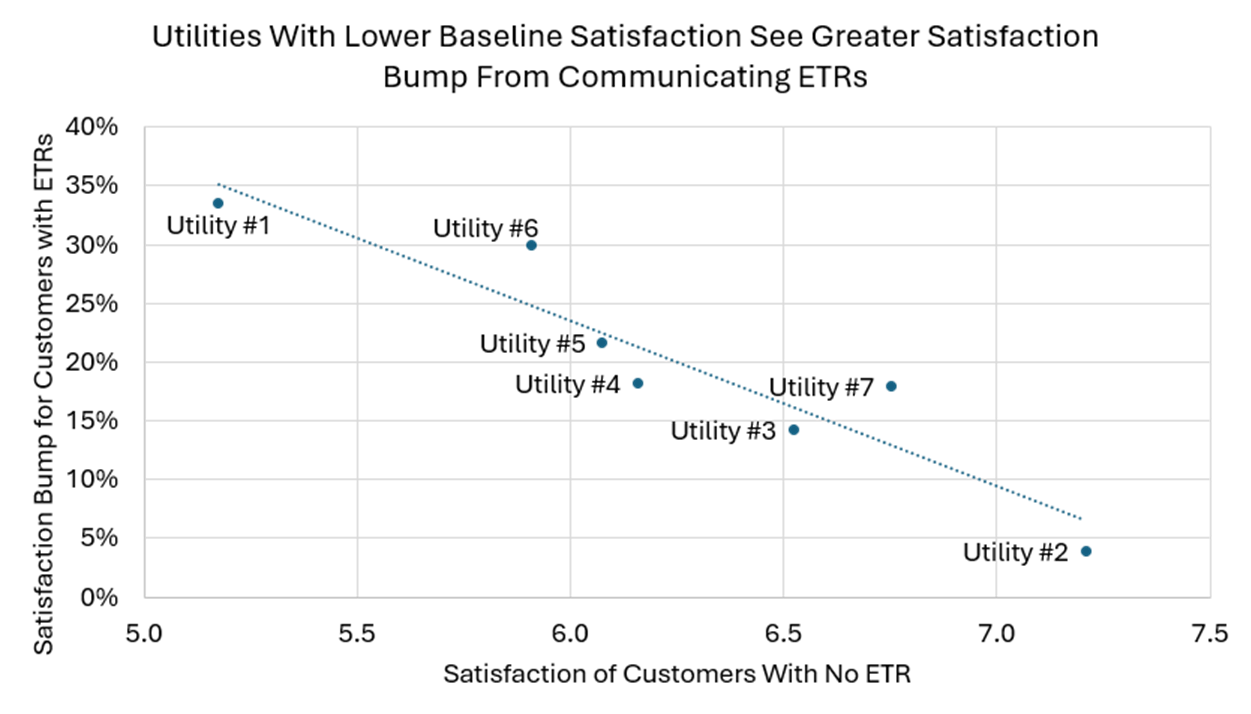 ETRs Can Improve Customer Outage Experience by up to 30% - Chartwellinc