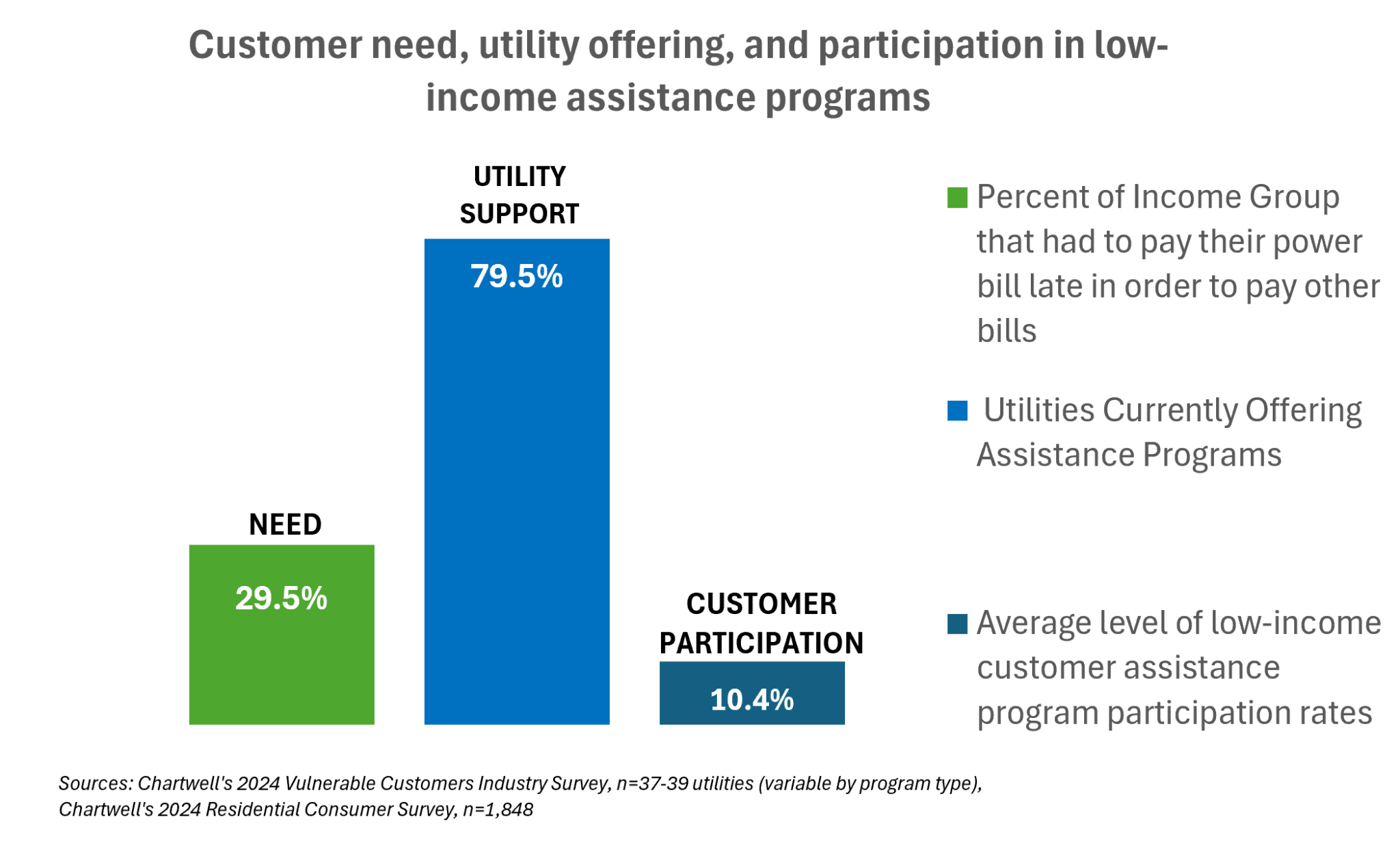 With 10.4% Industry-Wide Payment Assistance Participation, Utilities ...