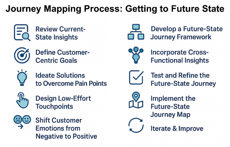 Fix the Friction, Fuel the Loyalty: Journey Mapping as a Catalyst for ...