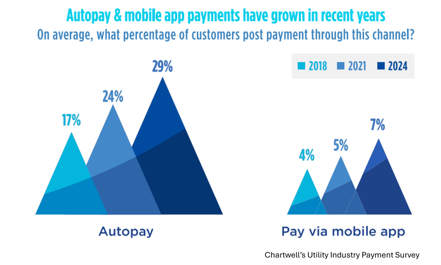 Mobile Wallets and Autopay Lead Utility Payment Initiatives - Chartwellinc