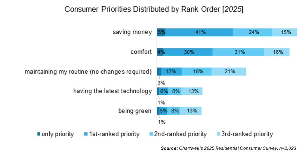 Why Saving Money Remains the Top Driver for Residential Energy ...