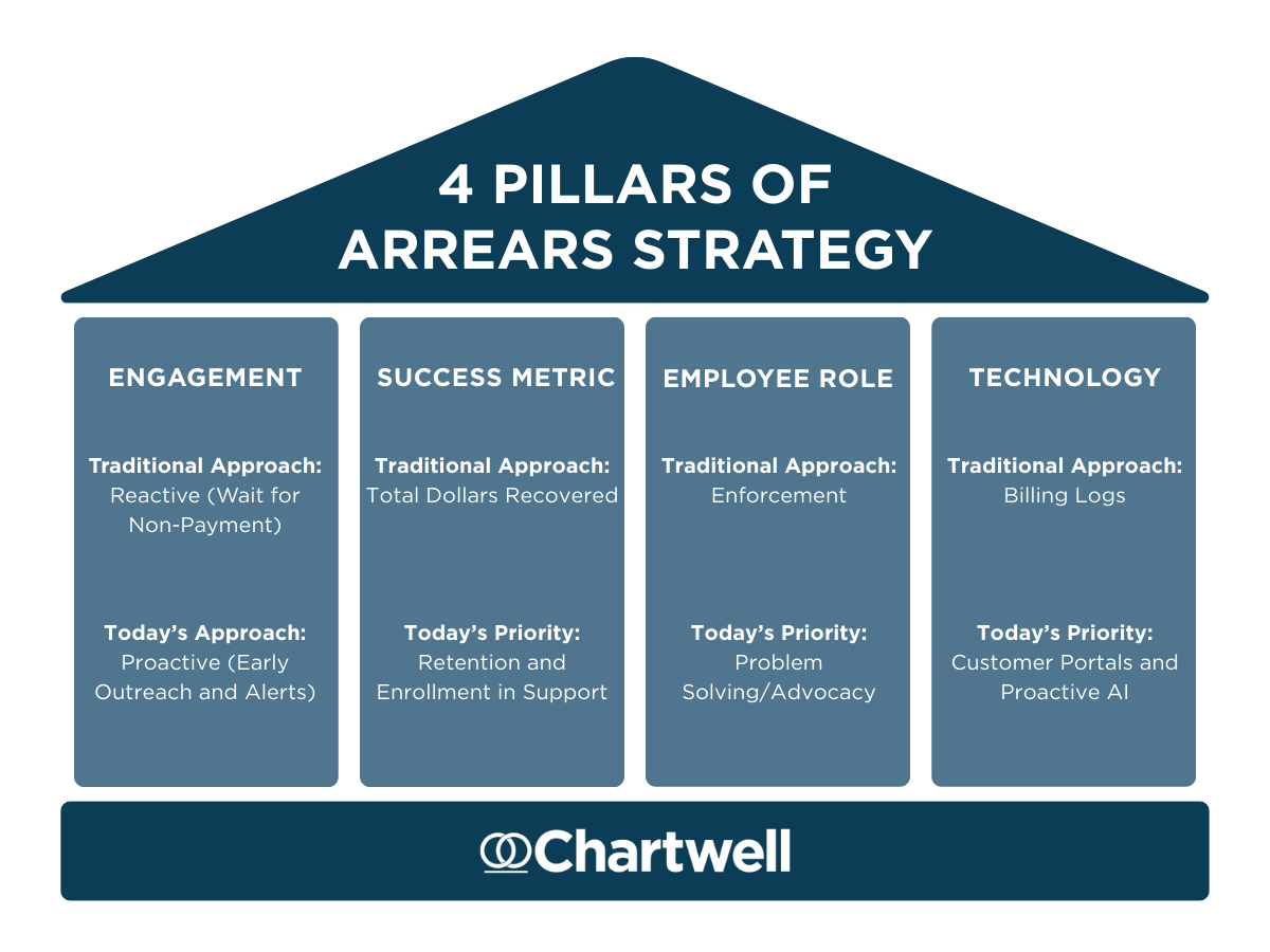 From Arrears to Action: Four Pillars for Next-Gen Utility Credit ...